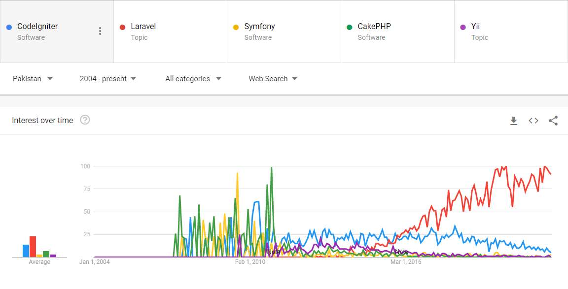 Php Framework Comparison Codeigniter Vs Laravel Vs Cakephp Vs Yii 4838